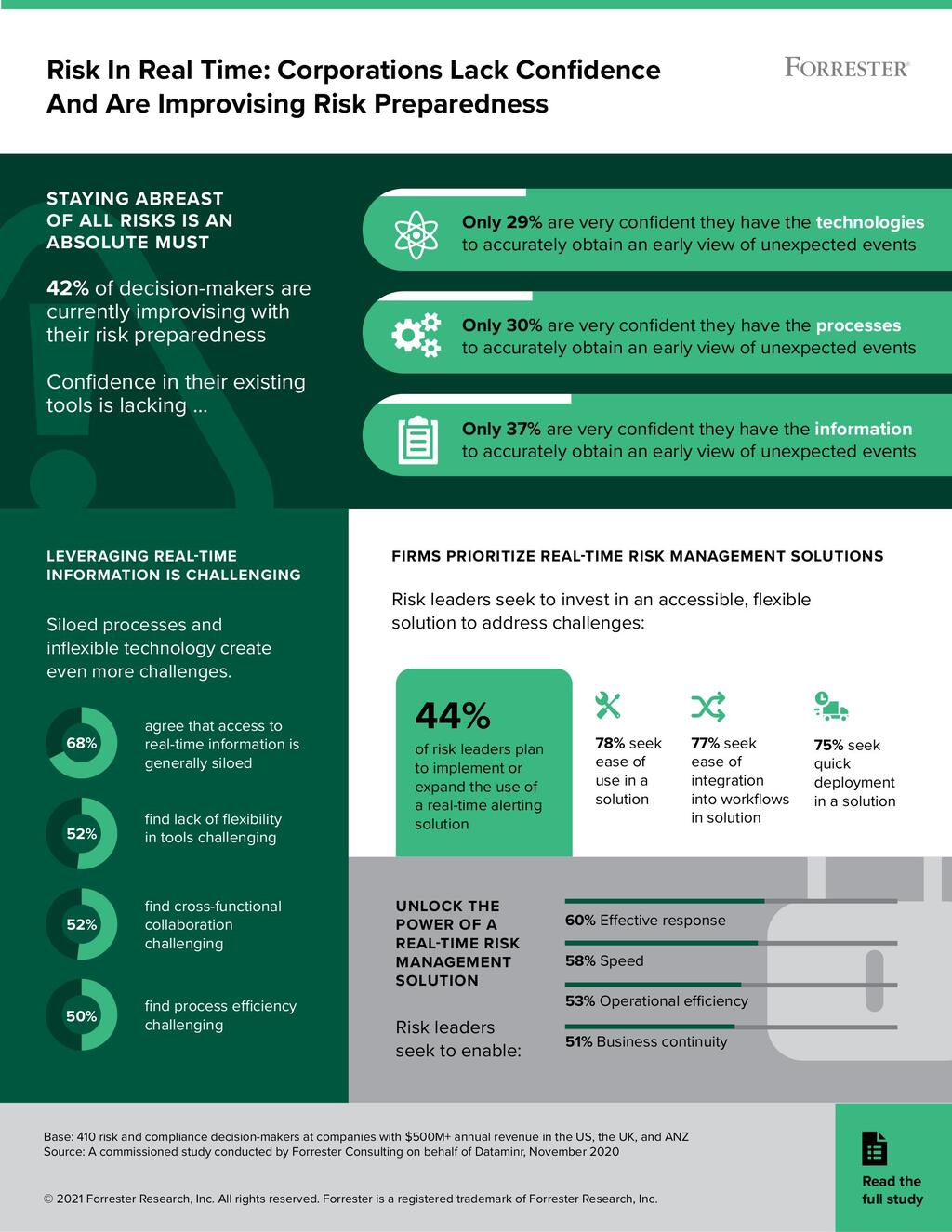 Dataminr Forrester Summary Infographic
