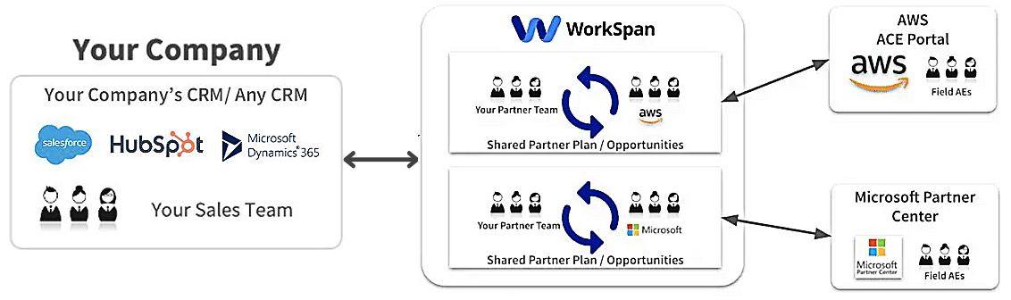 Jan'23 Campaign - Co-Sell with AWS & Microsoft for Artificial ...