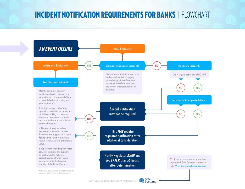 Incident Notification Requirements for Banks